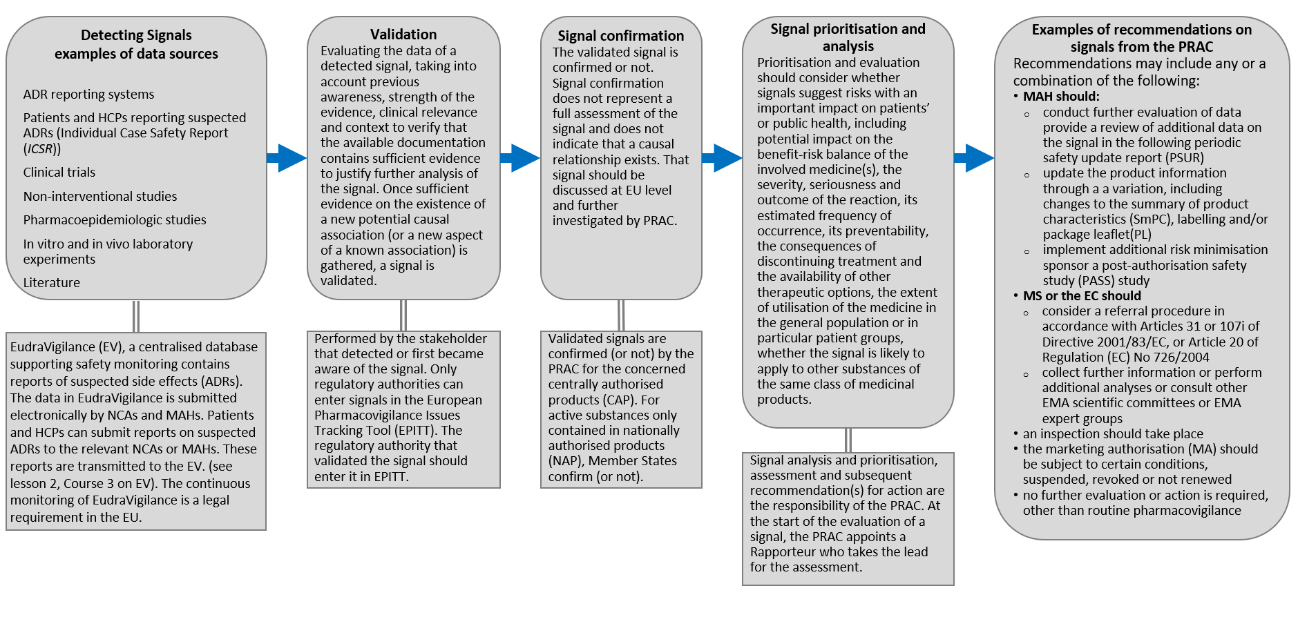 What is pharmacovigilance (PhV)?: The PhV process in short | EUPATI Open Classroom